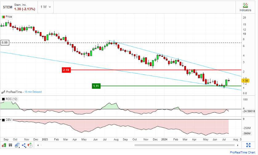Stem Stock: Blurry Outlook And Weak Fundamentals, Sell (NYSE:STEM ...