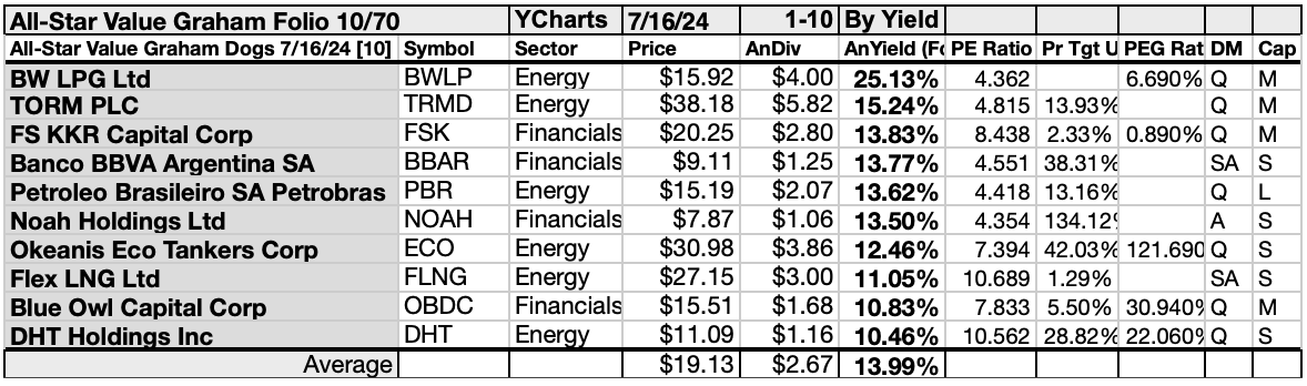 70 All Star And Graham Value Stocks: 56 Fit To Buy In July | Seeking Alpha