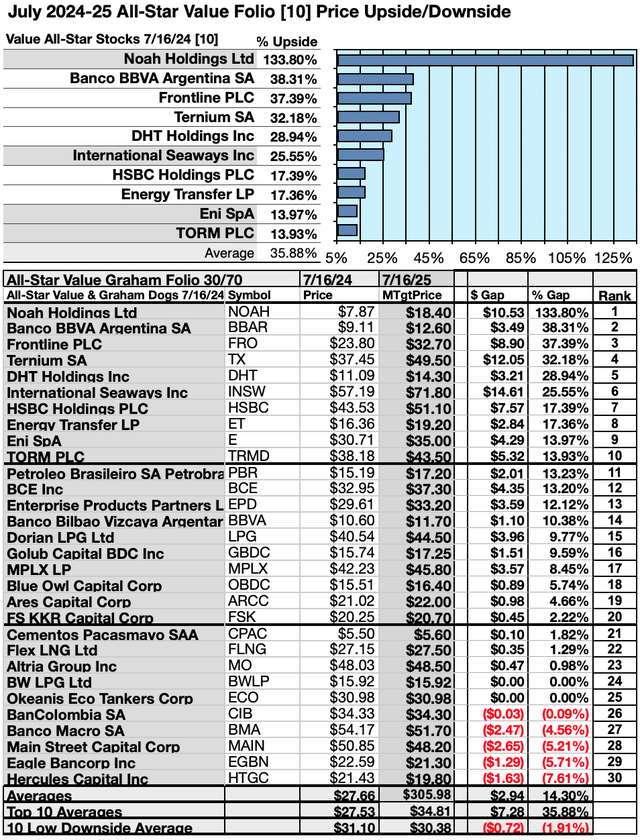 70 All Star And Graham Value Stocks: 56 Fit To Buy In July | Seeking Alpha