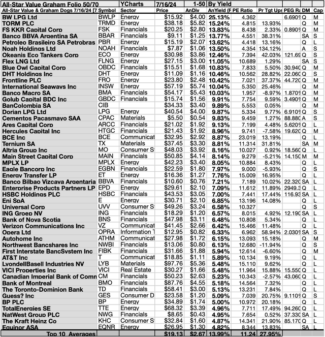70 All Star And Graham Value Stocks: 56 Fit To Buy In July | Seeking Alpha