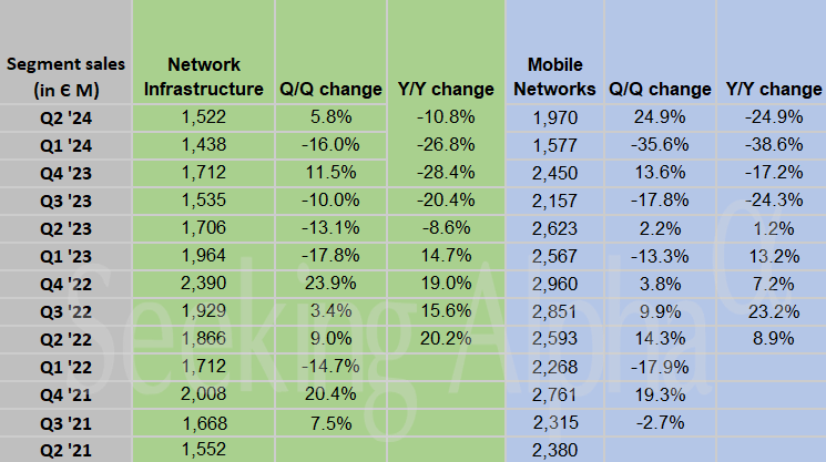 Nokia in charts: Q2 sales slump across segments Y/Y, India hit hard ...