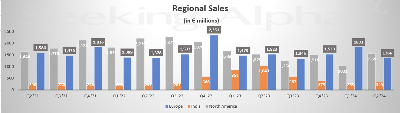Nokia in charts: Q2 sales slump across segments Y/Y, India hit hard ...