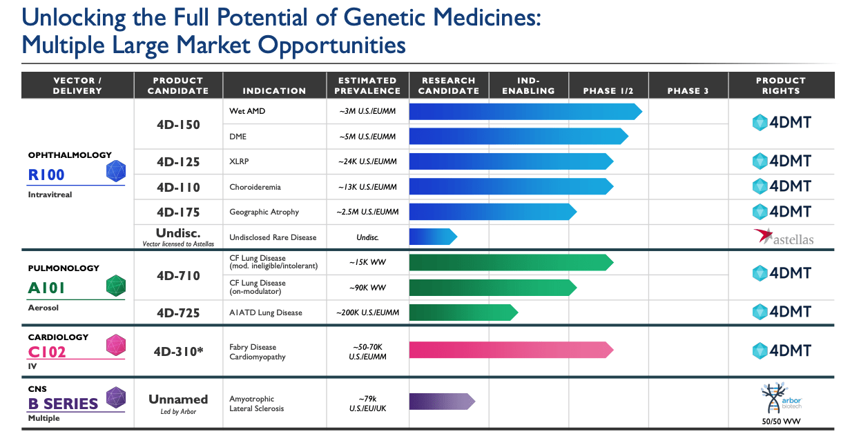 4D Molecular Therapeutics: Yesterday's Wet-AMD Data, Thumbs Down By ...
