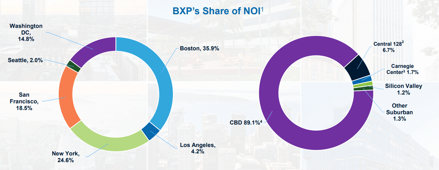 BXP: A Well-Covered 6% Yield From A Premier Office REIT (NYSE:BXP ...