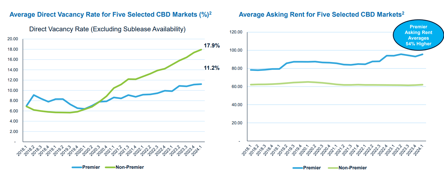 BXP: A Well-Covered 6% Yield From A Premier Office REIT (NYSE:BXP ...
