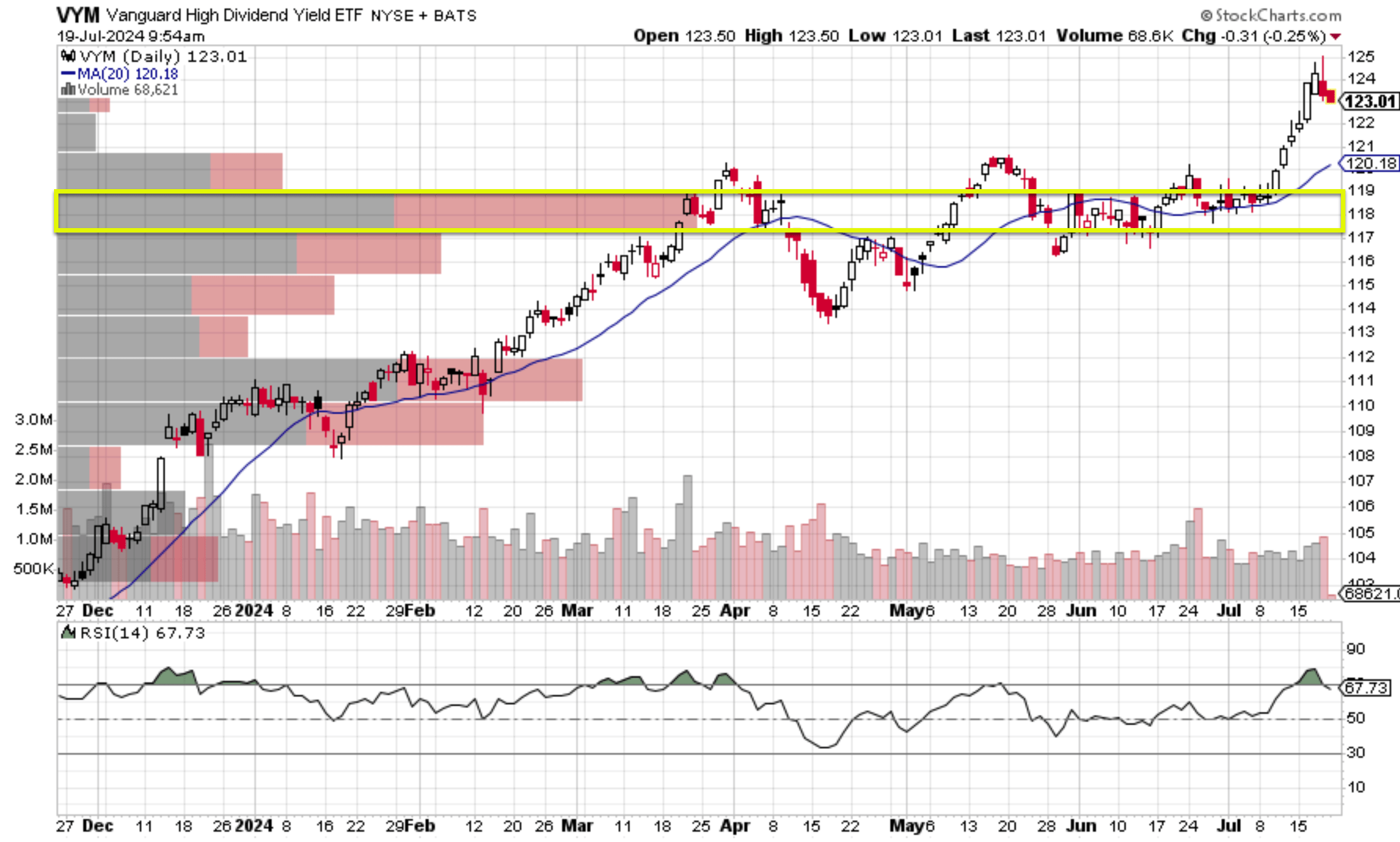 VYM ETF: Ready To Break Out (Technical Analysis) (NYSEARCA:VYM ...