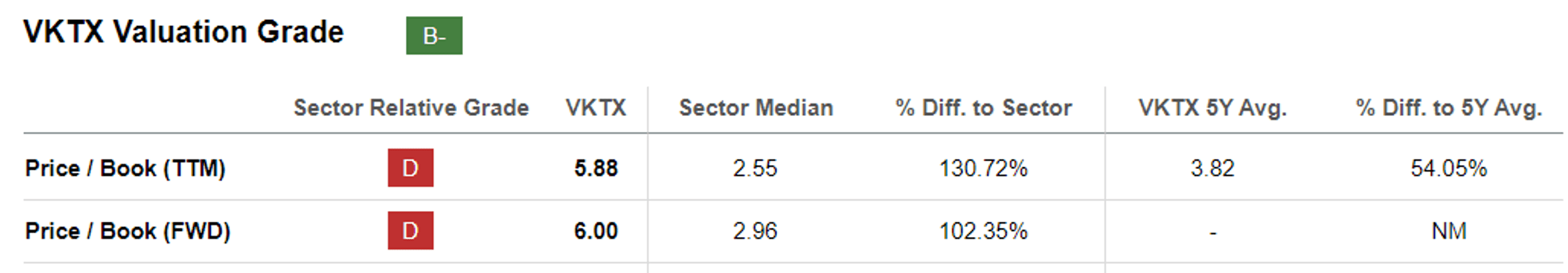 Viking Therapeutics: Great Clinical Results Do Not Guarantee ...