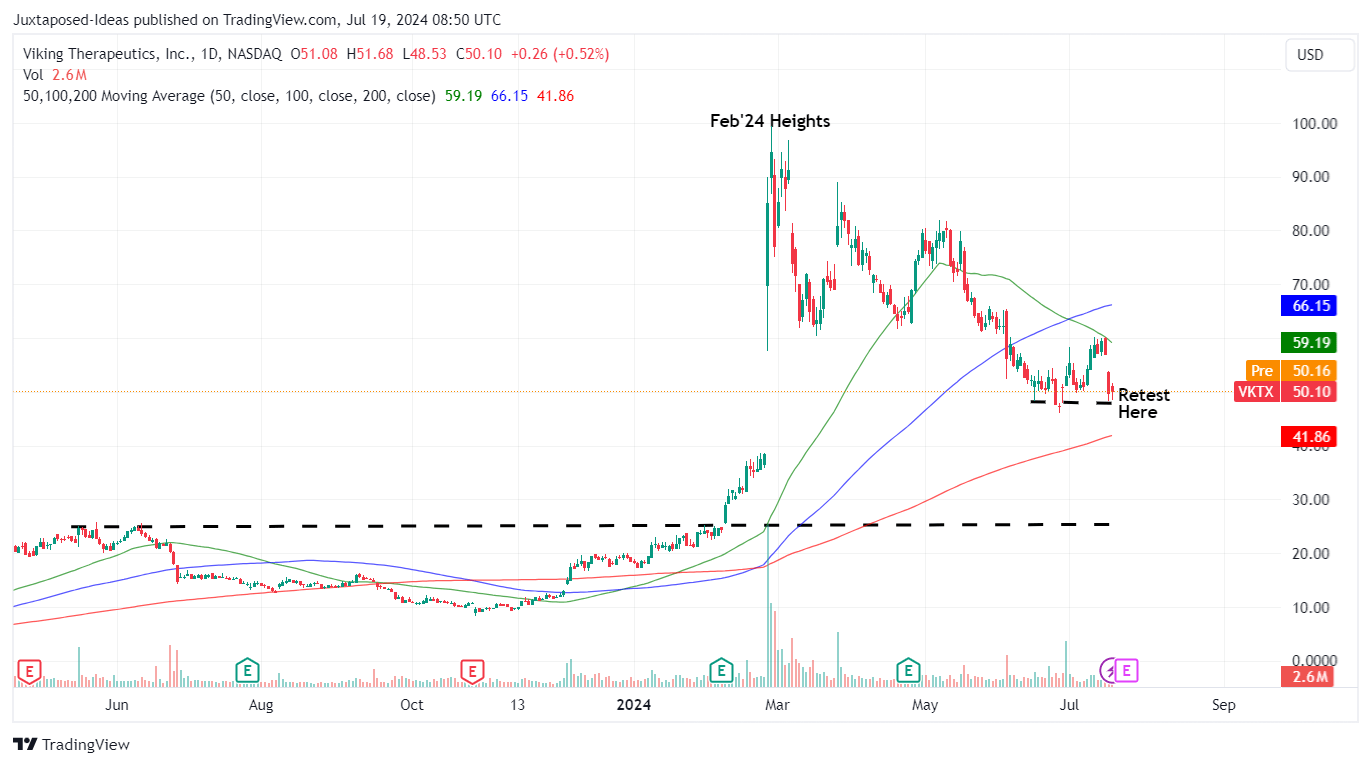 Viking Therapeutics: Great Clinical Results Do Not Guarantee ...