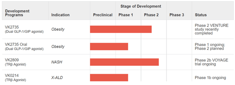 Viking Therapeutics: Great Clinical Results Do Not Guarantee ...