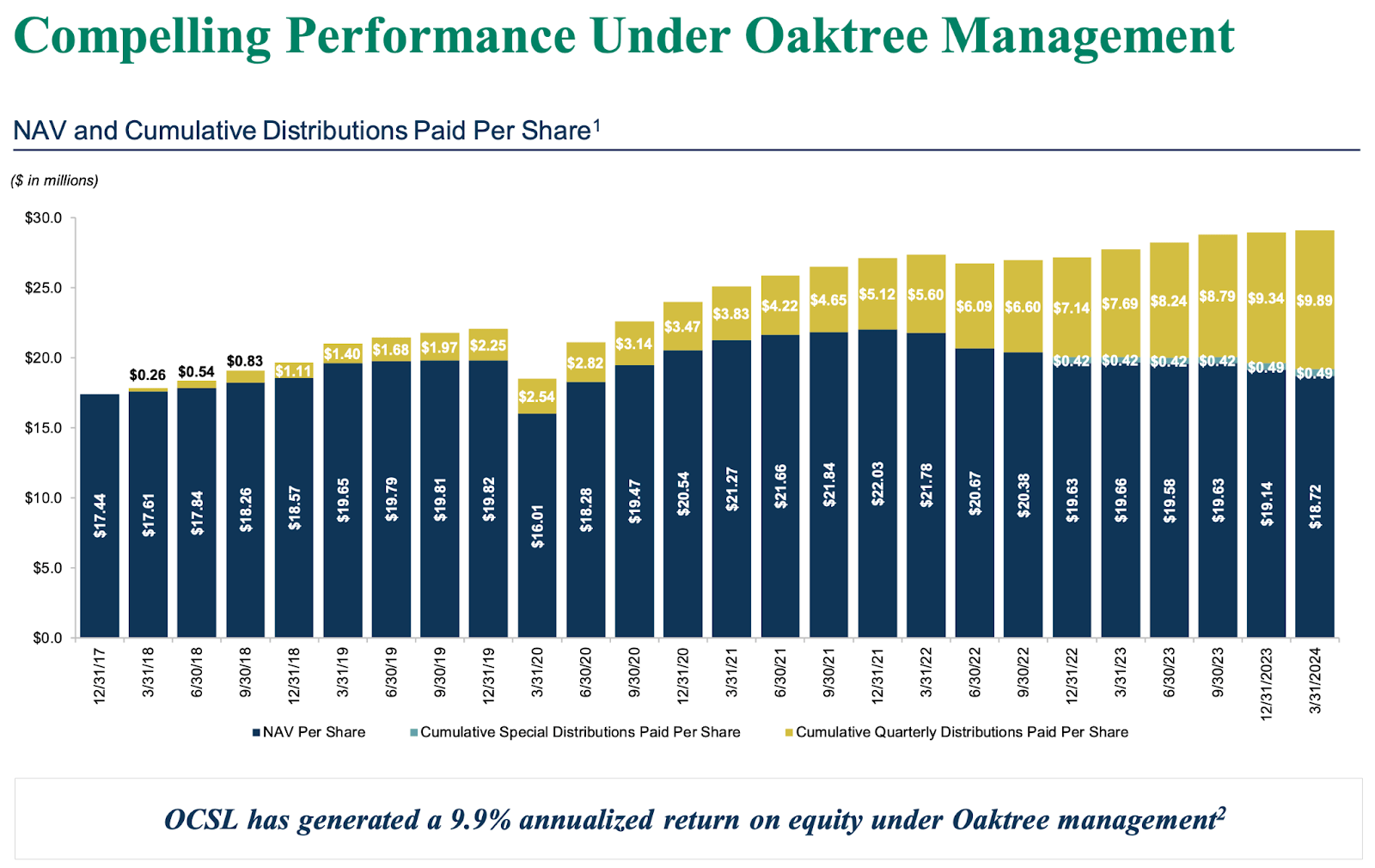 Oaktree Specialty Lending: Built For Stability And Success (NASDAQ:OCSL ...