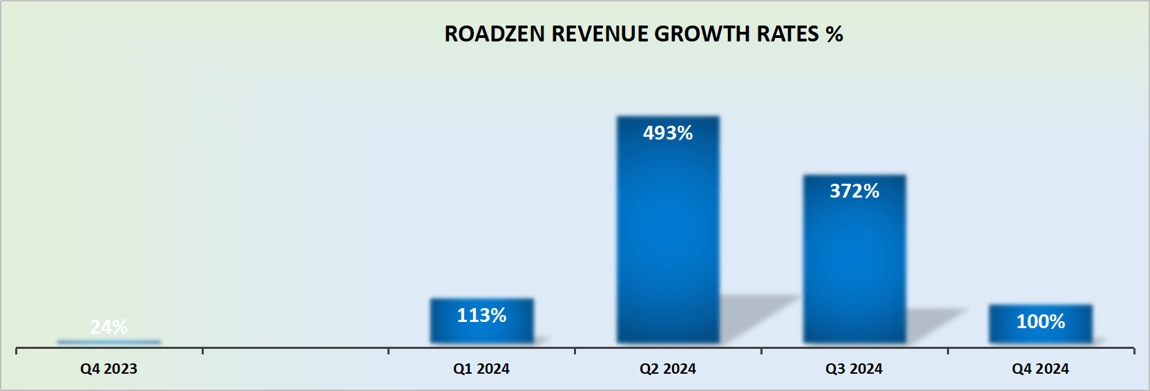 Roadzen Earnings: Avoid Or Become Roadkill (NASDAQ:RDZN) | Seeking Alpha