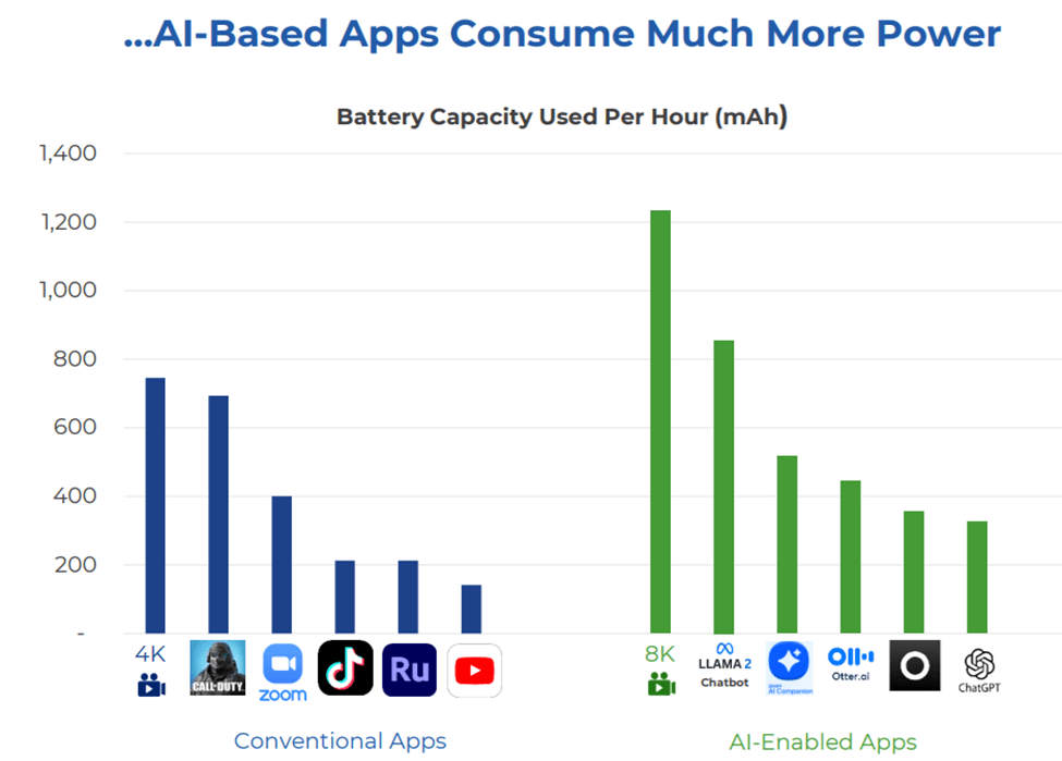 Enovix Stock: Solution For A Growing Problem (Phone Needs A Better ...