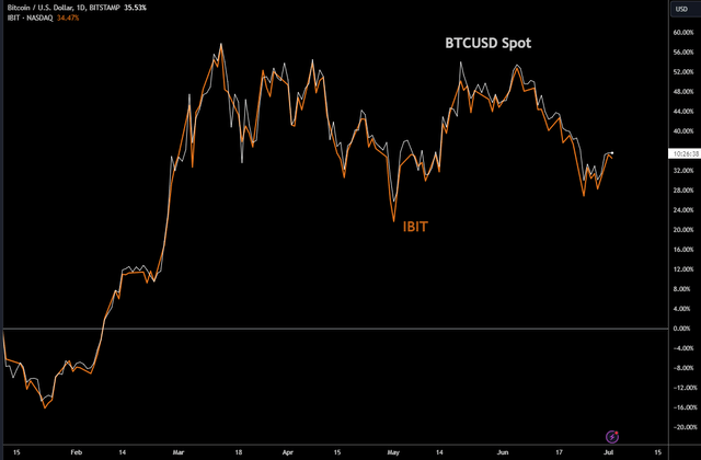 IBIT: The Gold Standard In Bitcoin ETFs | Seeking Alpha