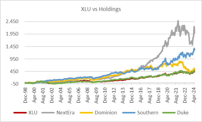 XLU ETF: Negative FCF May Lead To Dividend Cuts (NYSEARCA:XLU ...