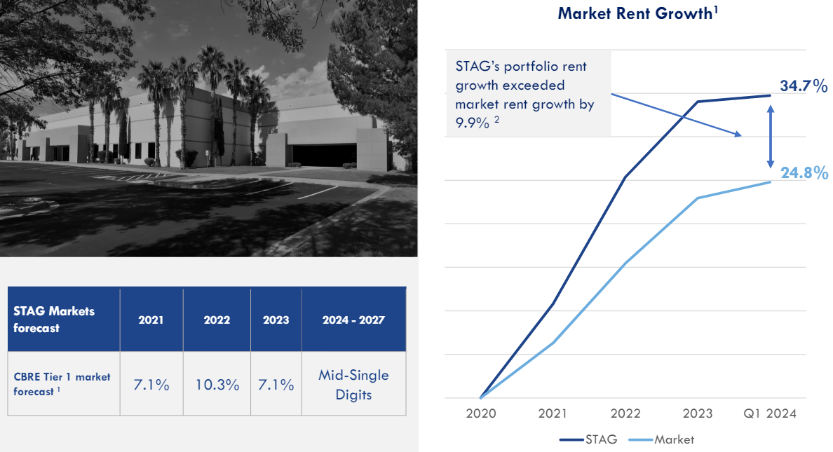 STAG Industrial Stock: A Pure-Play Industrial REIT Paying 4.2% (NYSE ...