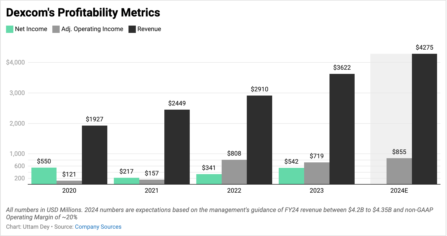 DexCom's ADA Conference Takeaways: Stelo, CGM Tailwinds Still Intact ...