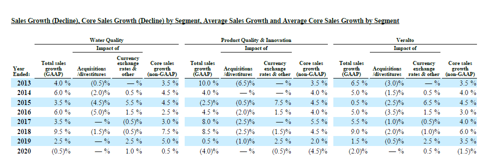 Veralto Corp. Stock: Growth Catalysts In Both Operating Segments (NYSE ...