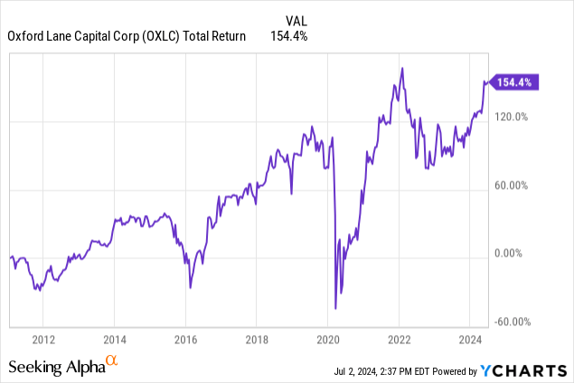 Oxford Lane Capital: The Cash Keeps Flowing And The Market Keeps ...