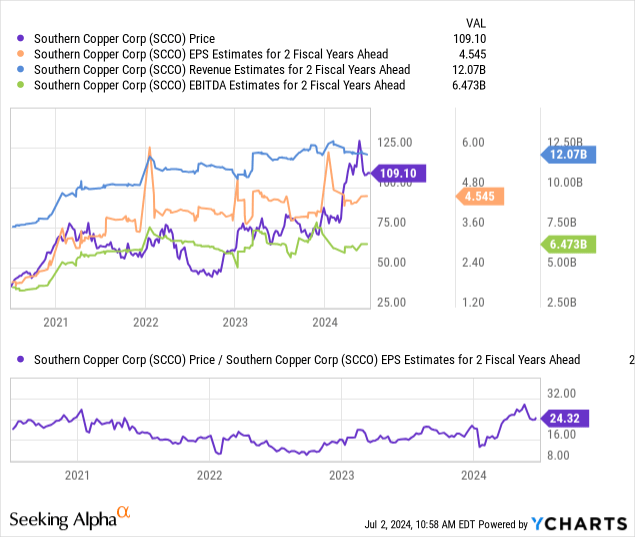 Southern Copper: Miners Are Unlikely To Benefit From Electric Vehicles ...