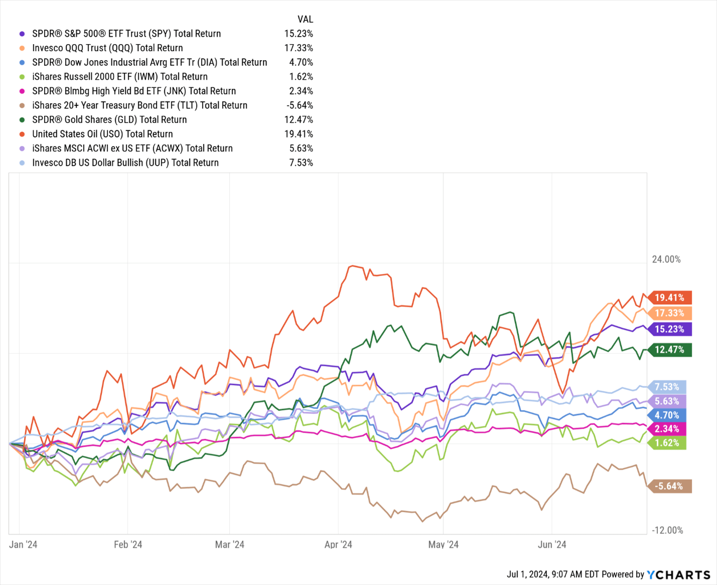 Chart Of The Week: The Performance Race | Seeking Alpha