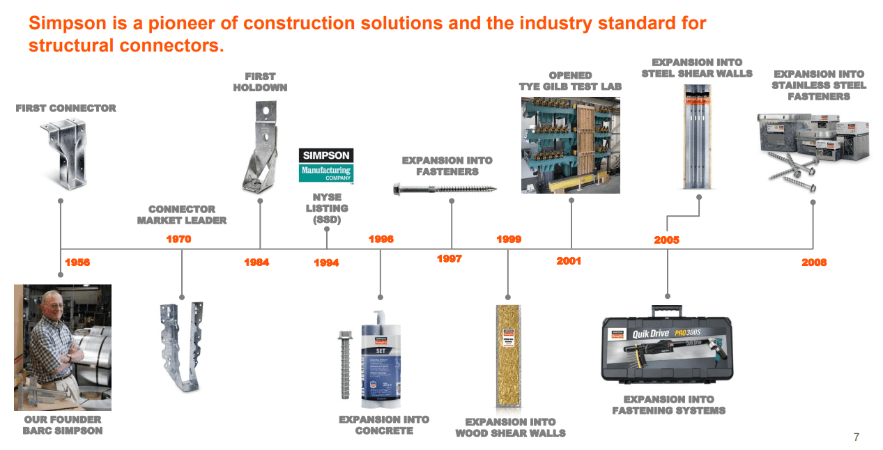 Simpson Manufacturing: Not Chasing This Rally (NYSE:SSD) | Seeking Alpha