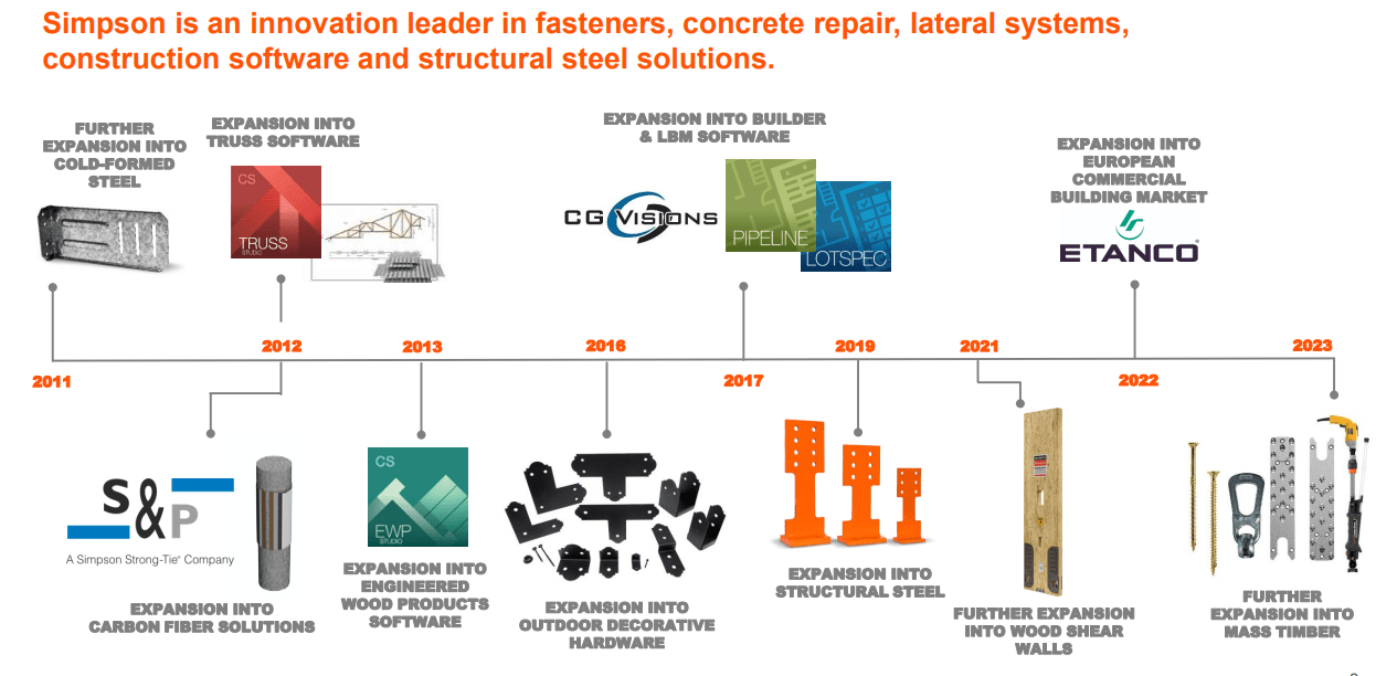 Simpson Manufacturing: Not Chasing This Rally (NYSE:SSD) | Seeking Alpha