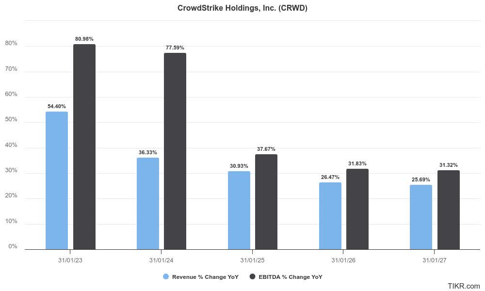 CrowdStrike Stock: The Market Has Lost Its Mind (Upgrade) (NASDAQ:CRWD) | Seeking Alpha