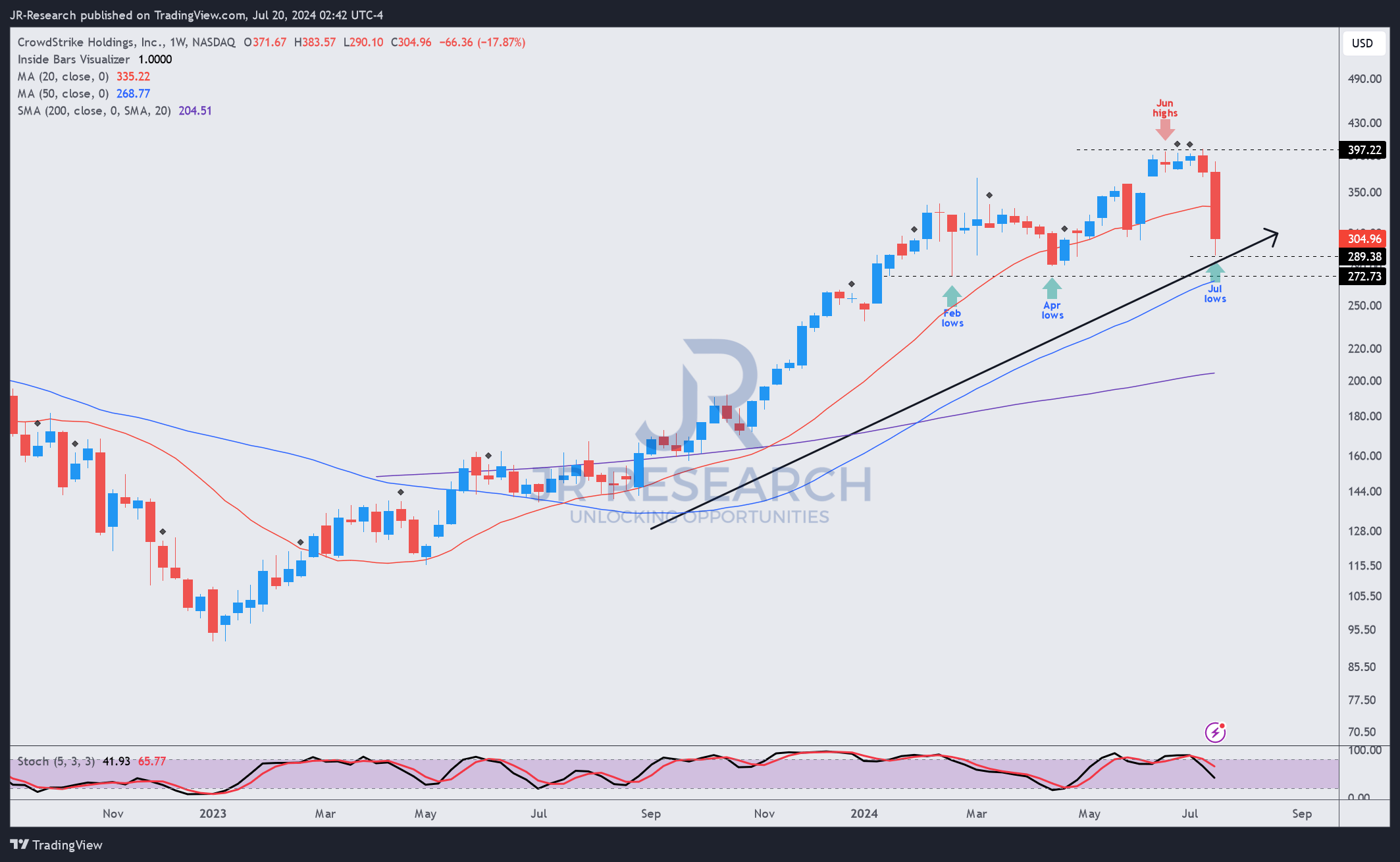 CrowdStrike Stock: The Market Has Lost Its Mind (Upgrade) (NASDAQ:CRWD) | Seeking Alpha