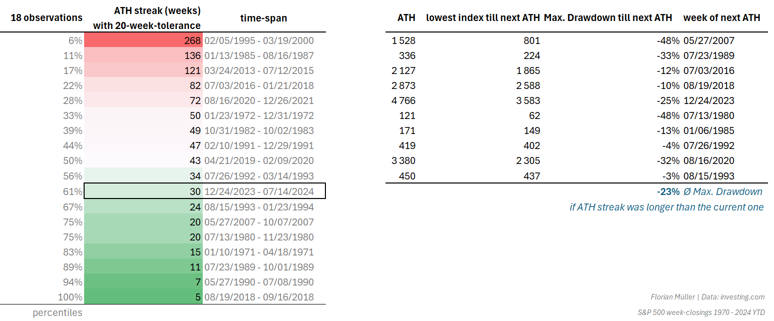 S&P 500 Historically: When Are All-Time High Streaks Exhausted ...