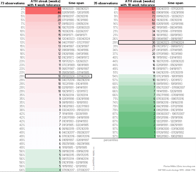 S&P 500 Historically: When Are All-Time High Streaks Exhausted ...