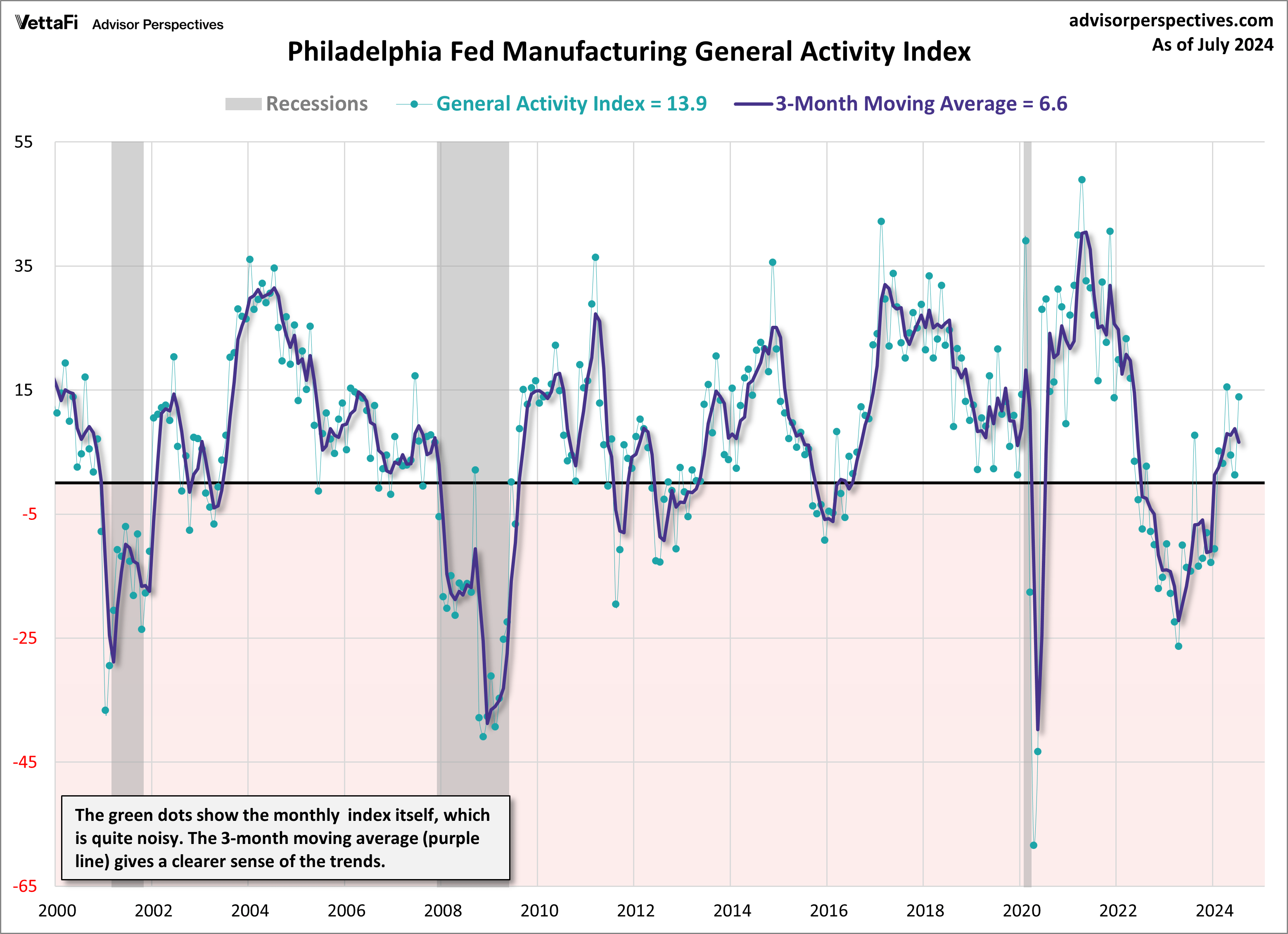 Philly Fed Manufacturing Index: Activity Expands In July | Seeking Alpha