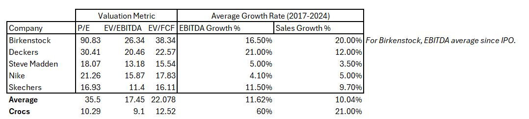 Crocs: An Undervalued Gem In The Sea Of Expensive Ones (NASDAQ:CROX ...