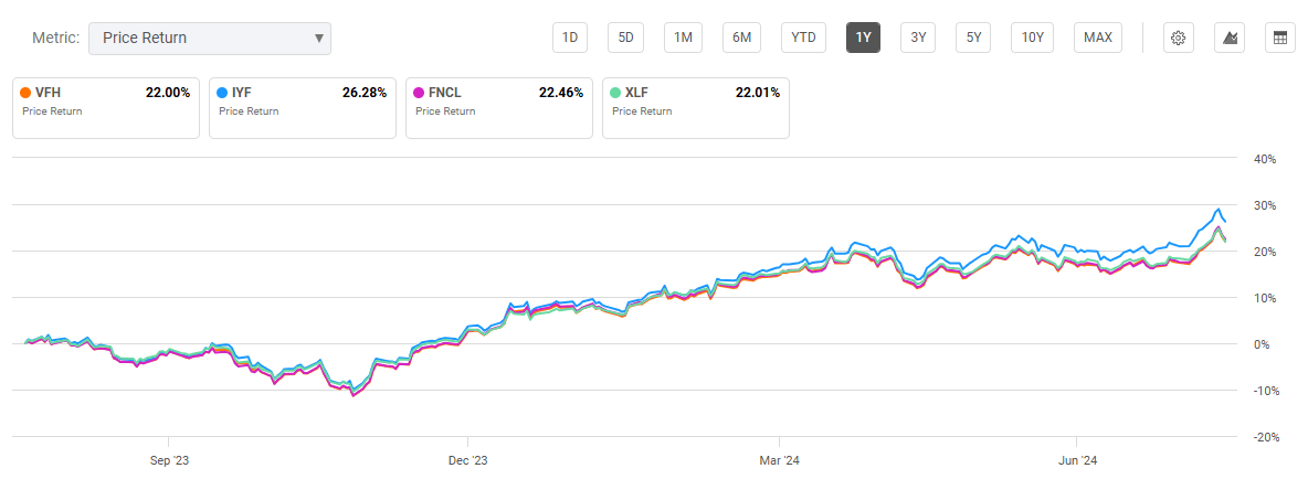 VFH: Top Holdings Remain Resilient, But Consumer Risks Are Rising ...