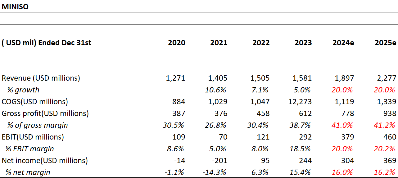 MINISO Group: Impressive Growth But Fairly Valued (NYSE:MNSO) | Seeking ...
