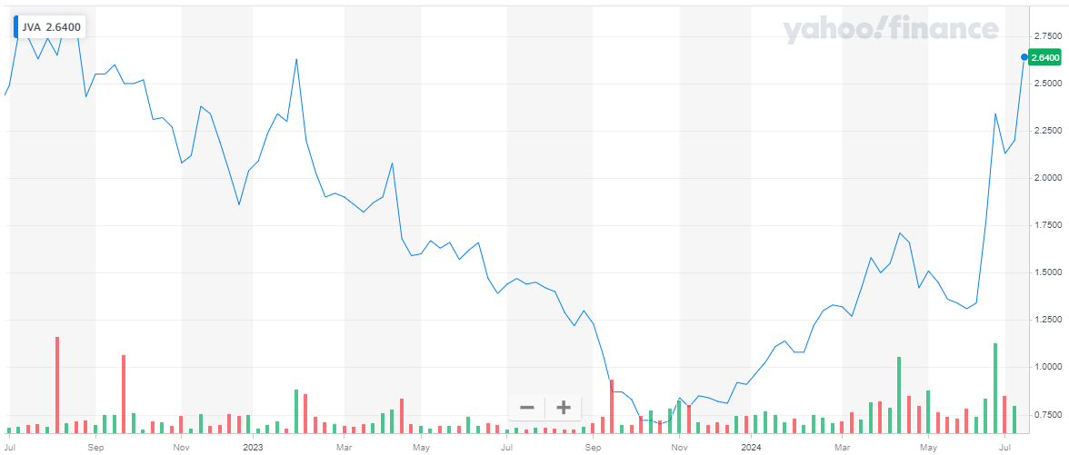 Coffee Holding - Upgrading On Recent Positive Developments - Hold ...