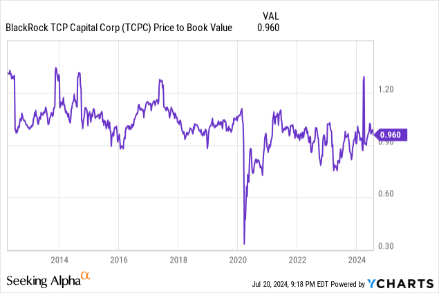 BlackRock TCP Capital Corp: Low Expected Returns (NASDAQ:TCPC ...