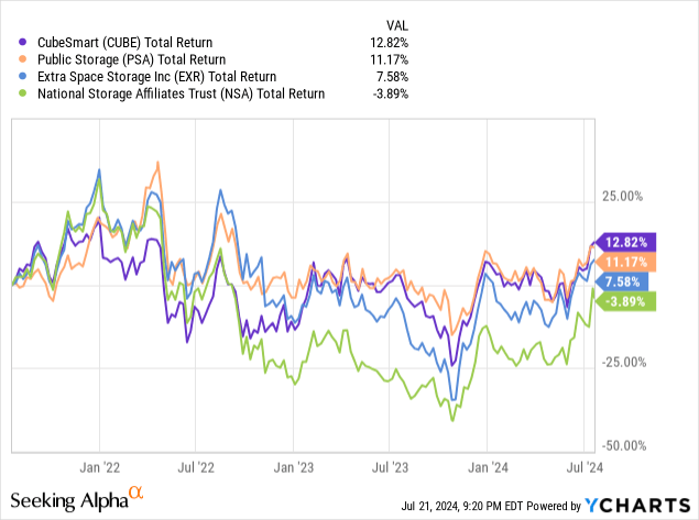 CubeSmart Stock: Delivers The Most Consistent Returns (NYSE:CUBE ...
