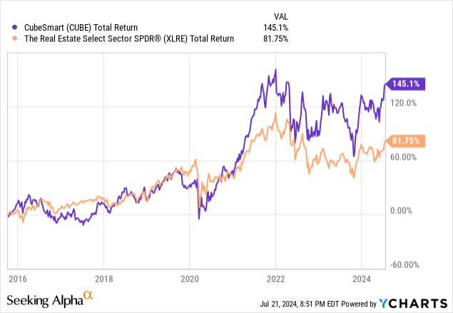 CubeSmart Stock: Delivers The Most Consistent Returns (NYSE:CUBE ...