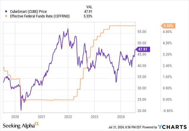 CubeSmart Stock: Delivers The Most Consistent Returns (NYSE:CUBE ...