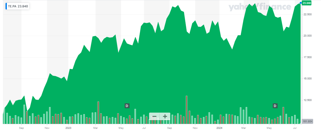 Technip Energies: LNG Specialist Trading At A 9% FCF Yield (THNPY ...