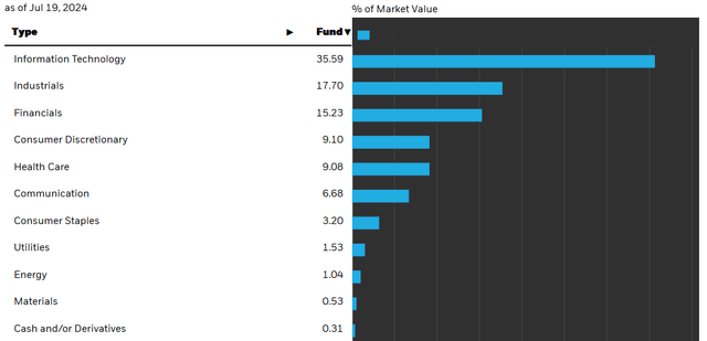 MTUM: There Are Better MOMO Strategies Than This Momentum ETF (BATS ...