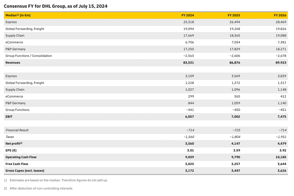 DHL Group: A Lower Stock Price Makes It A Buy Again (DHLGY) | Seeking Alpha