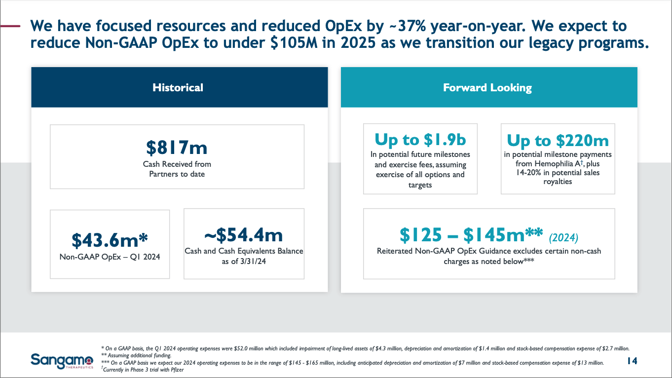 Sangamo Therapeutics: A Bust Or Billion Dollar Valuation In The ...