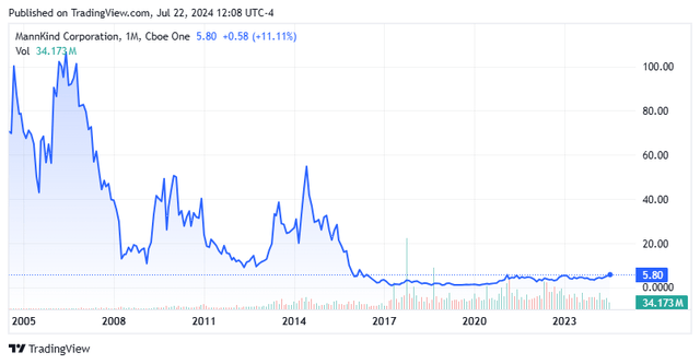 MannKind Corporation: Finally Gaining Traction (NASDAQ:MNKD) | Seeking ...