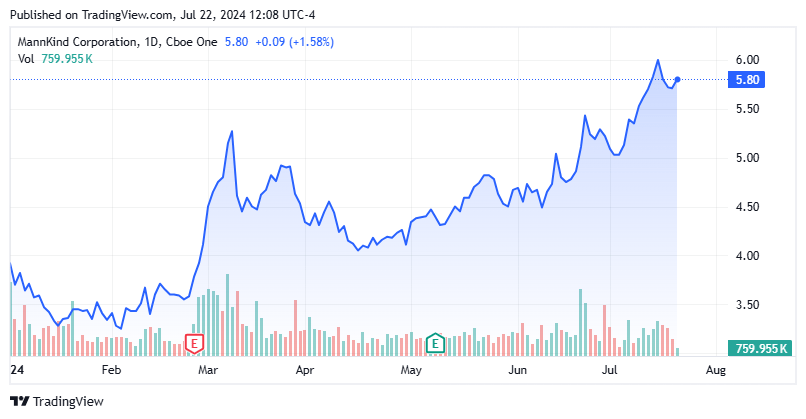 MannKind Corporation: Finally Gaining Traction (NASDAQ:MNKD) | Seeking ...
