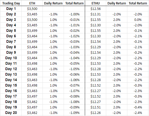 Avoid 'Investing' In The Volatility Shares' 2x Ether ETF (ETHU) | Seeking Alpha