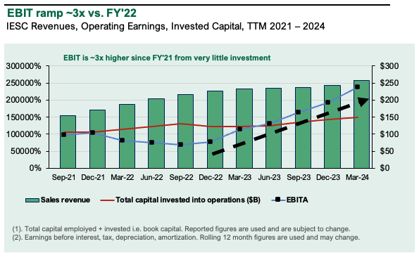 IES Holdings: Compelling Catalysts Now Being Appreciated By Market ...