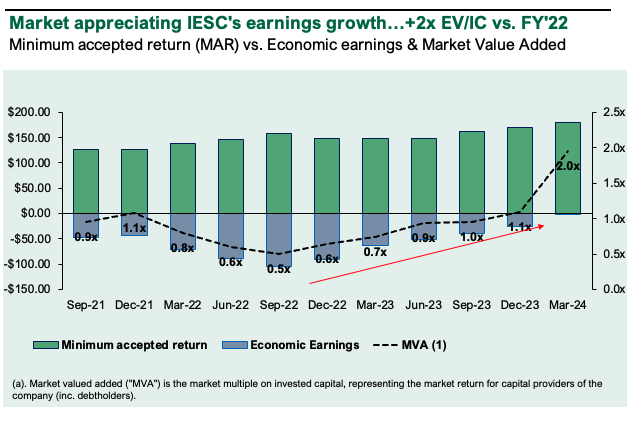 IES Holdings: Compelling Catalysts Now Being Appreciated By Market ...