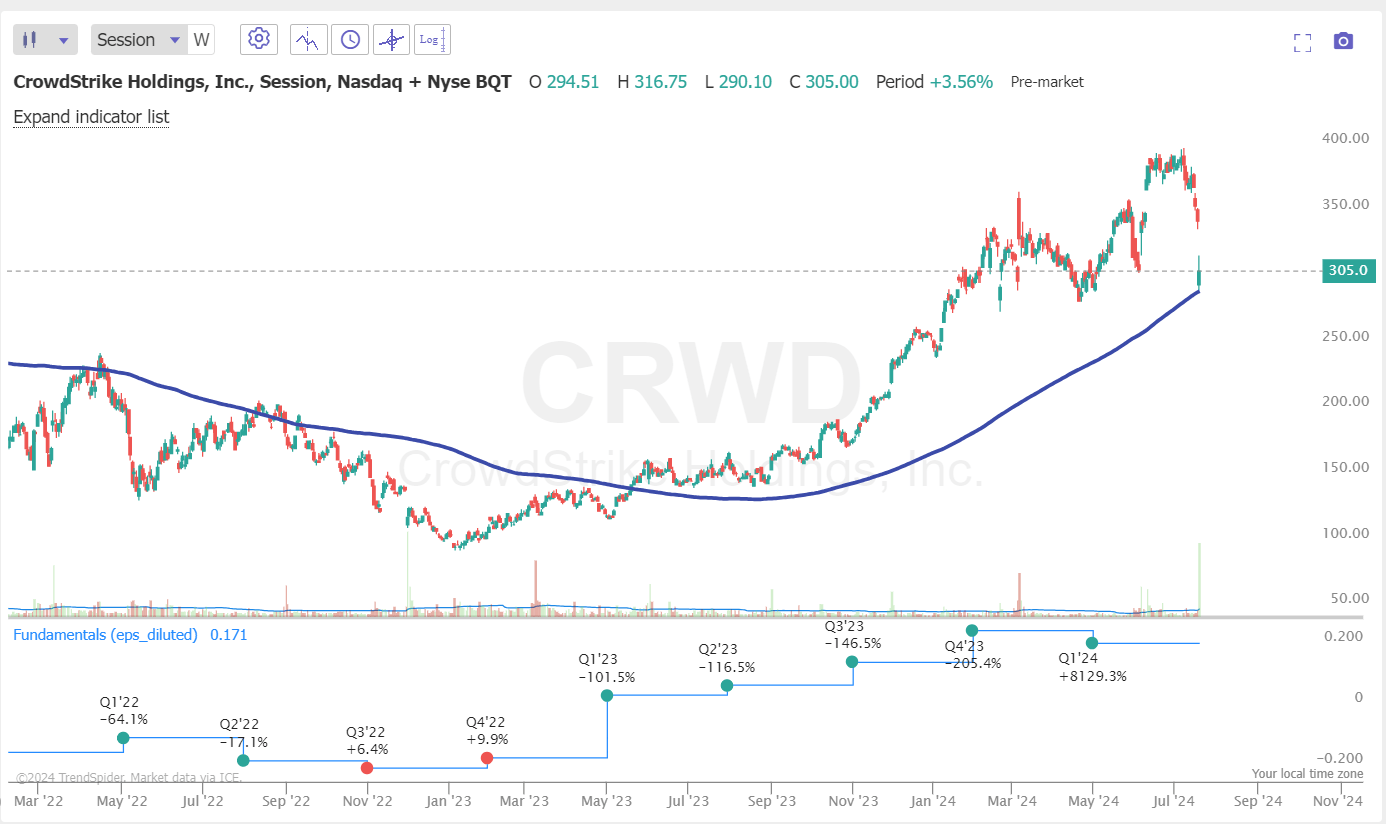 CrowdStrike Stock: Don't Buy The Dip (NASDAQ:CRWD) | Seeking Alpha