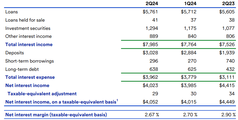 U.S. Bancorp: Get Out Before The Fed Pivot (NYSE:USB) | Seeking Alpha